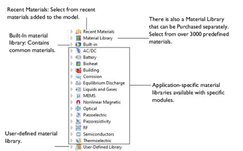 About The Material Libraries