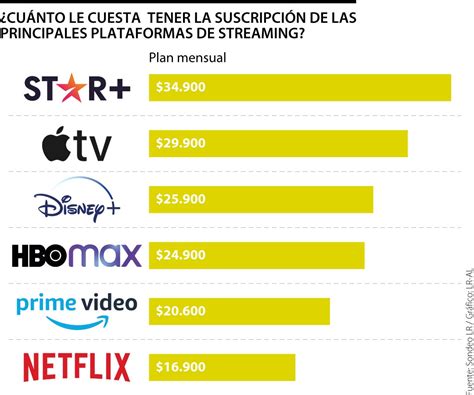 Más De 160000 Le Costarían Al Mes La Suscripción A Las Principales