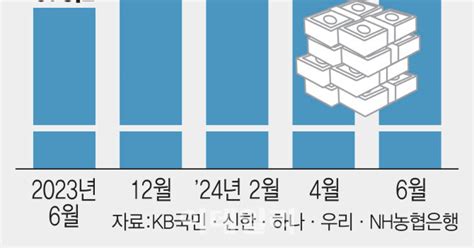 상반기 가계대출 16조 증가에도 ‘스트레스dsr 시행 늦춘 당국