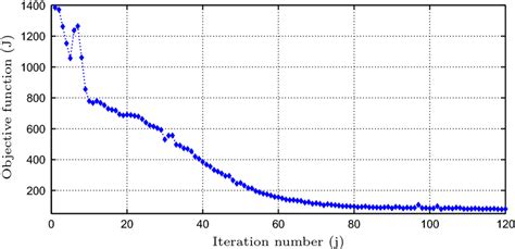 Numerical Convergence Analysis Of The Proposed Model Free Adaptive Ilc