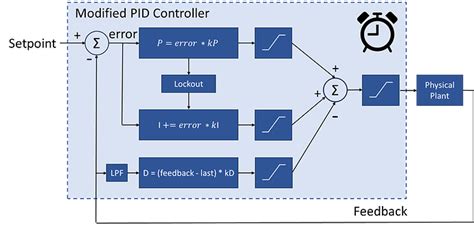 Guide To Designing A PID Controller Part Education DigiKey TechForum An Electronic