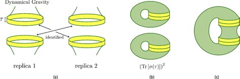 A The Gravity Computation Of Tr στ 2 Where We Fix The Boundary