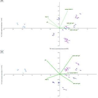 Principal Components Analysis A PC1 Vs PC2 And B PC1 Vs PC3