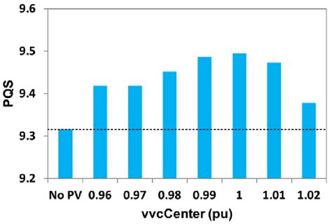 Pqs Results With Different Vvc Centers For The Pgande Distribution System
