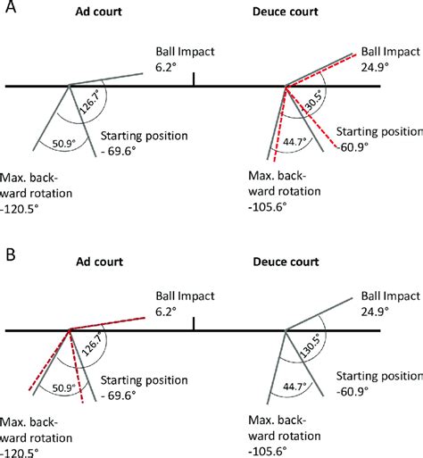Upper Torso Rotation At Start Maximum Backward Rotation Clockwise