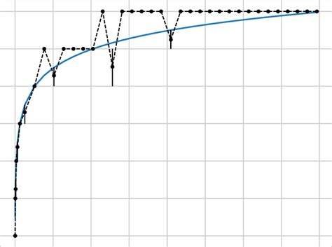Minimum Maximum And Average Error Bars Overlay Network Connectivity