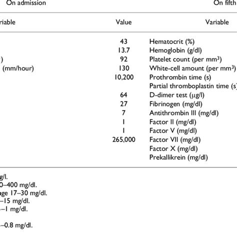 Hematologic Laboratory Values Download Table