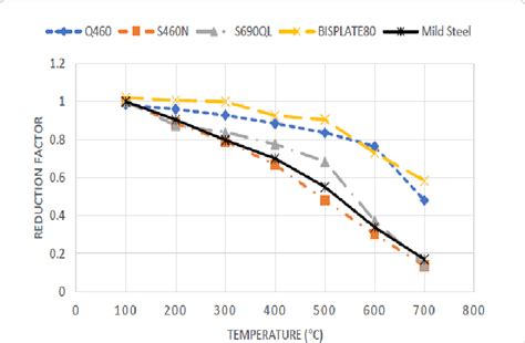 Comparison Of Reduction Factor For Elastic Modulus Download Scientific Diagram
