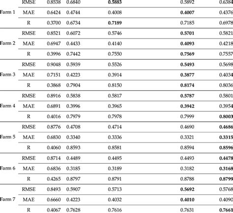 Obtained Performances For Each Of The Evaluated Wind Farms Model