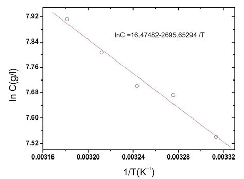 4 Vant Hoff Plot From Solubility Of Cslm In Water Download