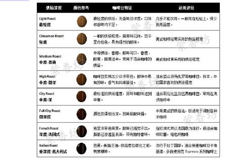 咖啡豆烘焙知识：不同烘焙程度下咖啡豆呈现不同的口感风味特征 中国咖啡网