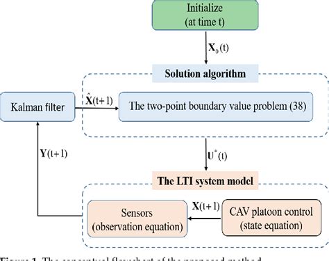 figure 1 from modeling and optimization of connected and automated