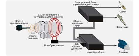 Иммобилайзер: что это, неисправности и способы их устранить :: Autonews