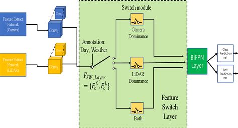 Figure 2 From Camera Lidar Fusion Method With Feature Switch Layer For