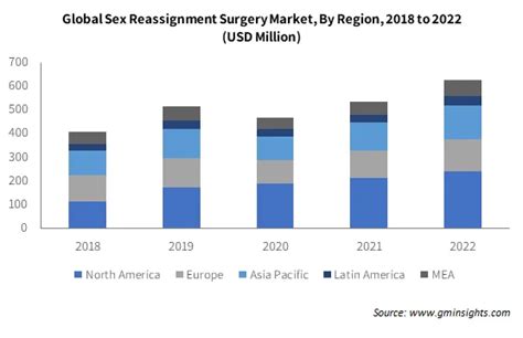 Sex Reassignment Surgery Market Trends Report 2023 2032