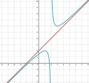 How To Find Asymptotes Simple Illustrated Guide And Examples