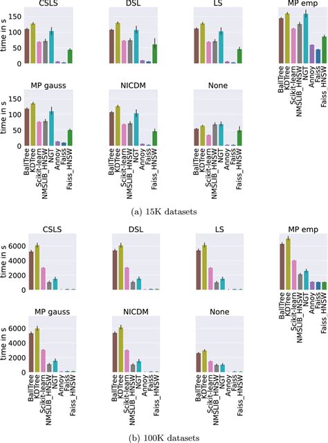 time in seconds for different a nn algorithms and hubness reduction