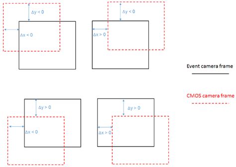 real world spatial synchronization of event cmos cameras through deep