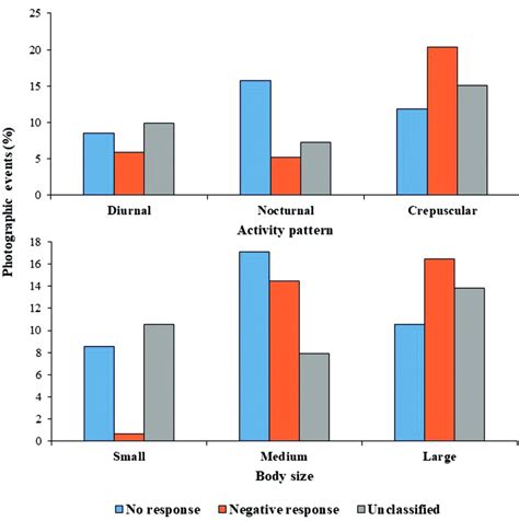 comparison between the activity pattern and body size of the species download scientific