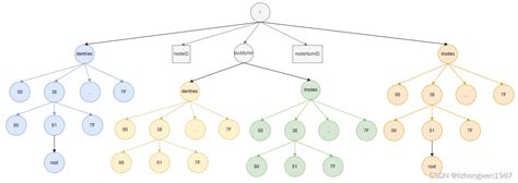 Beegfs元数据管理设计思想剖析beegfs Posix Csdn博客