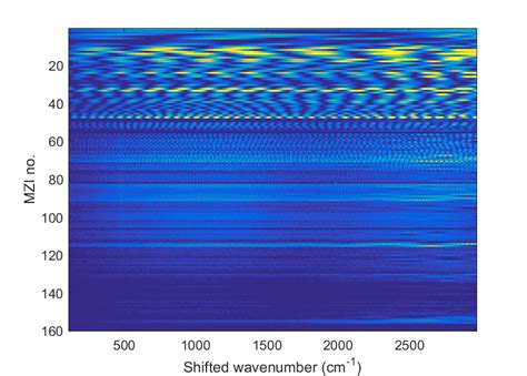 Calibration Matrix Of The Shfts Chip Showing The Wavelength Dependent Download Scientific