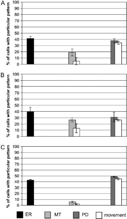 Analysis Of Subcellular Localization And Cell To Cell Movement Of
