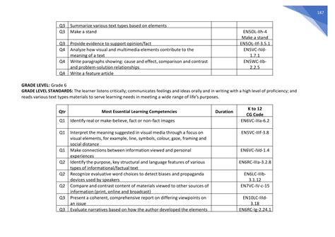 Elementary English Melcs With Grade Level Standards For Sharing Ppt