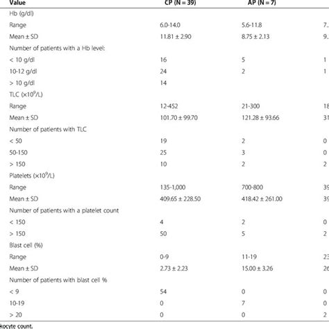 Age And Sex Distribution Of The Cml Patients Download Table