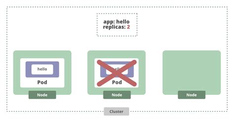 Google Cloud Platform Using The Kubernetes Api Geeksforgeeks