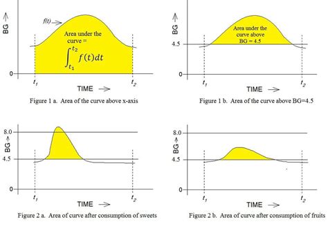 A Brief Explanation Of The Area Under The Curve
