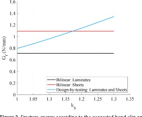 Figure 2 From Assessment Of Fib Bulletin 90 Design Provisions For Intermediate Crack Debonding