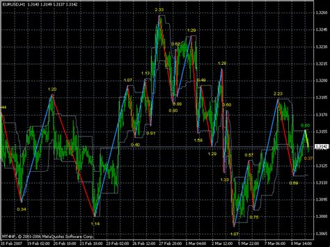 Fibonacci Indicator Or Script Demo Trading Trading Systems Mql5