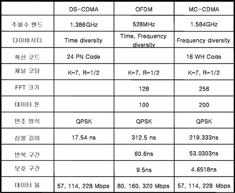 Table 5 1 From 초광대역 무선채널환경에서 Ds Cdmaofdmmc Cdma시스템 성능 비교 분석에 관한 연구 Semantic Scholar