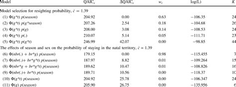 Selection Results For Resighting And Sex Dependent Probability Of