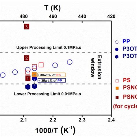 Logarithmic Viscosity Mfi Of Constitutive Polymers Materials As