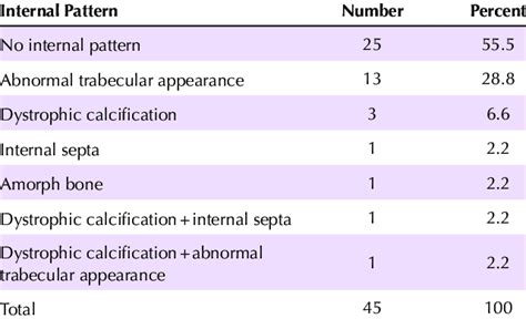 frequency distribution of internal patterns of lesions download