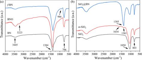 Ftir Spectra Of Fillers A Bn Bno And F Bn B Ss M Sio2 And Sio2