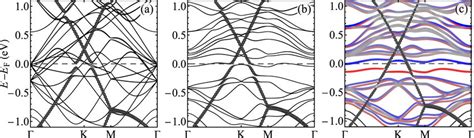 Calculated Electronic Band Structure Of Graphene 1t Tas2 Download Scientific Diagram