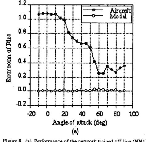 figure 1 from nonlinear flight control using neural networks and