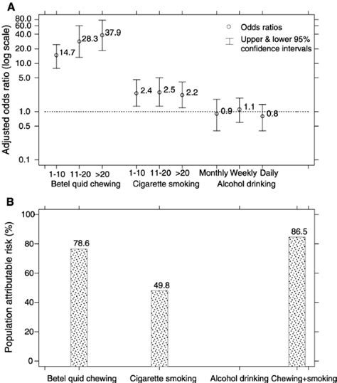 The Precancer Risk Of Betel Quid Chewing Tobacco Use And Alcohol