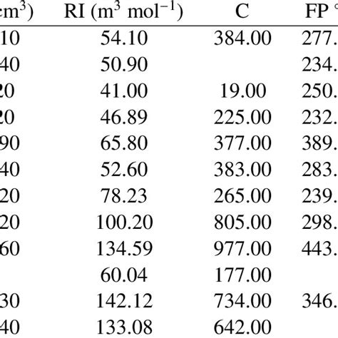Molar Volume Mv Refractive Index Ri Complicity C Flash Point Fp Abc