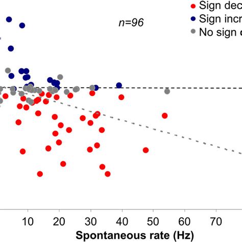 Modulation Of Spontaneous Activity Is Dependent On Initial Firing Rate Download Scientific