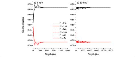 Concentration Profiles Of F And C At A Fluence Of 10 18 Ionscm 2 For