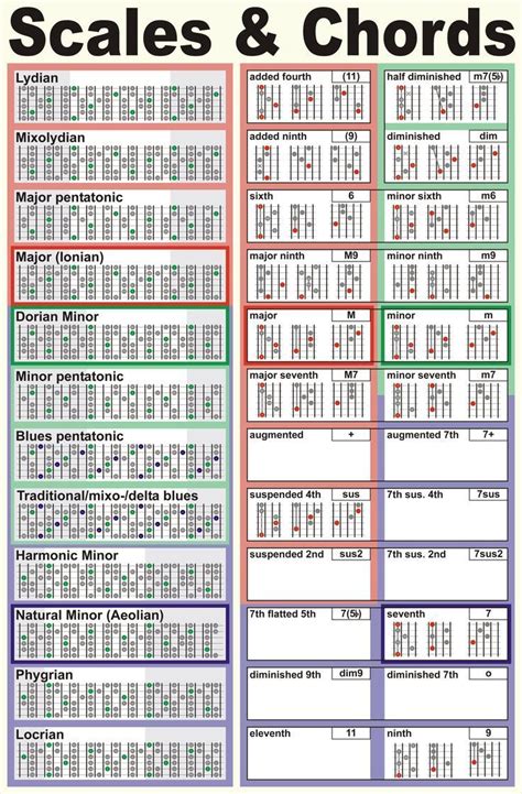 Printable Guitar Scales Sheet