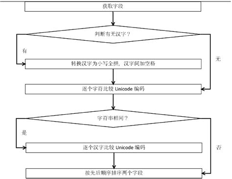 Ordering Method And Device Of Mixed Fields Eureka Patsnap