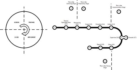 The Generic X Process Used By The New Testbeds As A Baseline