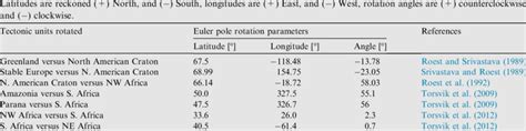 Euler Pole Rotation Parameters Used To Rotate The Paleomagnetic Poles