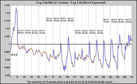 The Log Likelihood Ratio Of Gamma And Lognormal Distributions Depend On Download Scientific