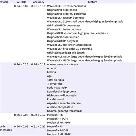 Diagnostic Performances Of Liver Steatosis Classifiers And Several Download Scientific Diagram