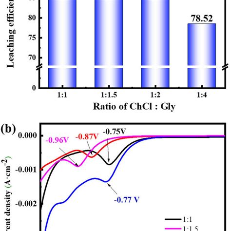 Effect On The Leaching Of Co From Lco With Different Molar Ratios Of